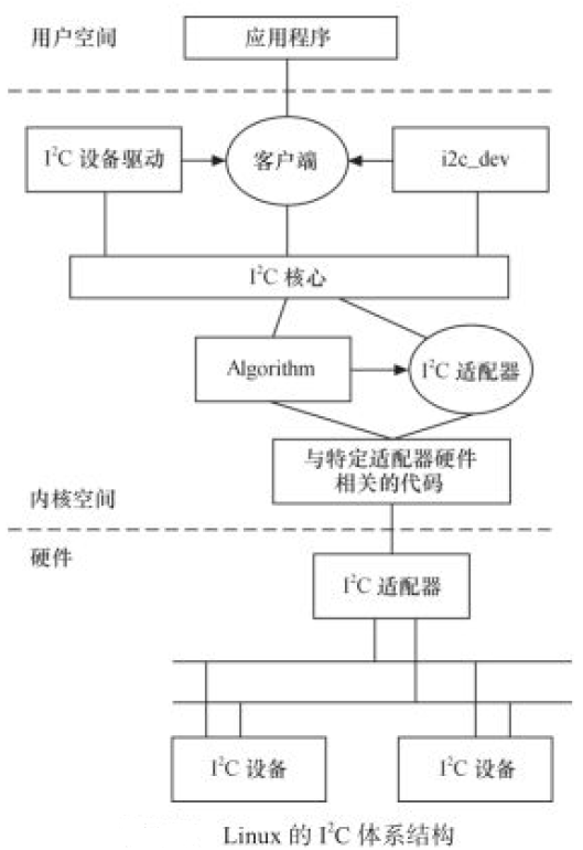 Linux I2C核心、总线和设备驱动 - 昨天注的册 - 博客园